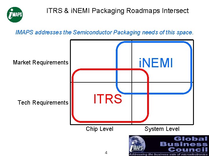 IMAPS Global Business Council Roadmap Process The Road