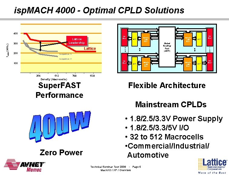 Welcome to Technical Seminar Tour 2007 LATTICES PROGRAMMABLE