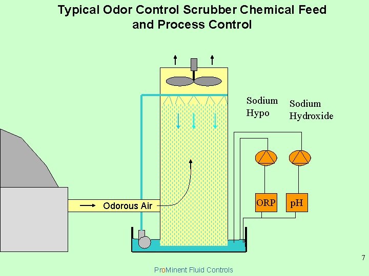 Industrial Chemical Metering and Control Applications Utilities Cooling