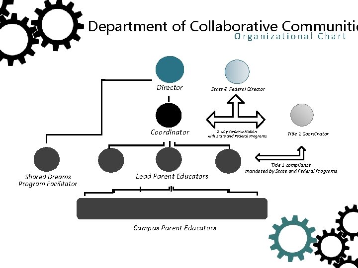 Department of Collaborative Communities Goals Objectives Profile of