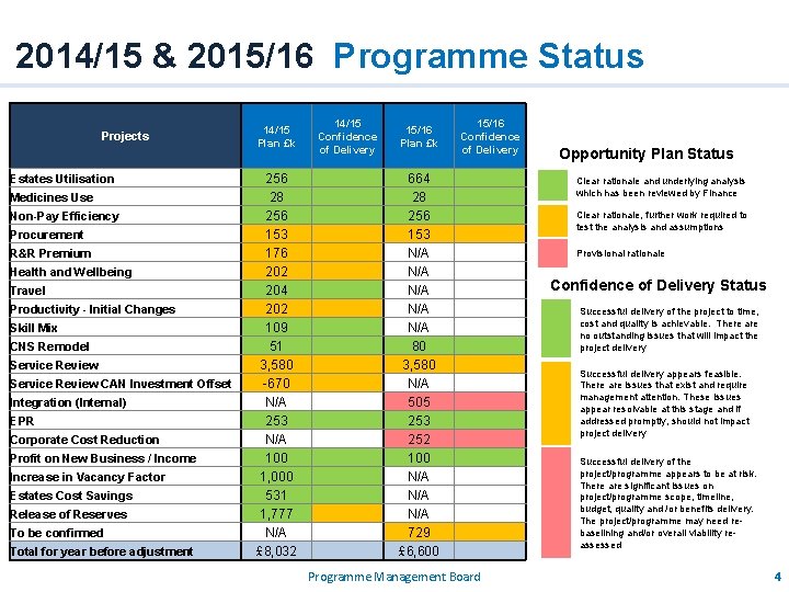 Programme Management Board Reporting Period May 2014 Programme