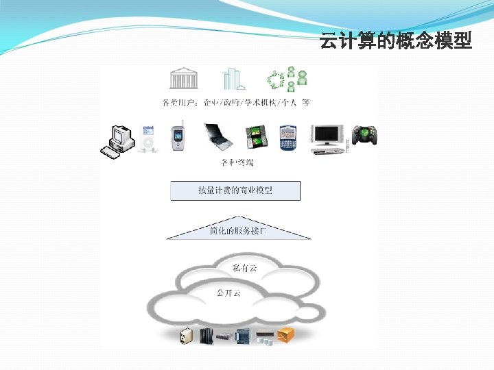 Cloud Computing Amazon S 3Simple Storage Service API