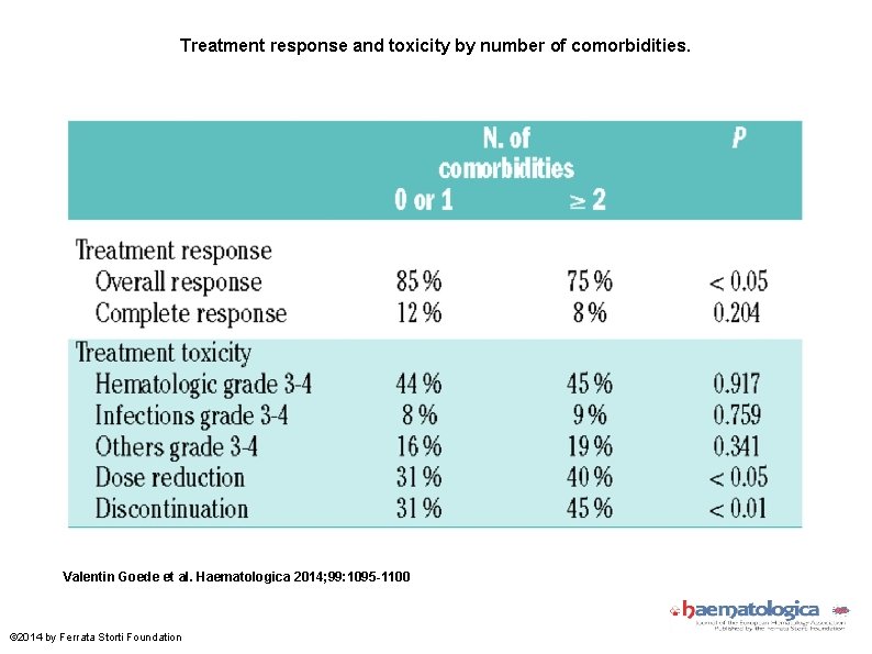 Interactions between comorbidity and treatment of chronic lymphocytic