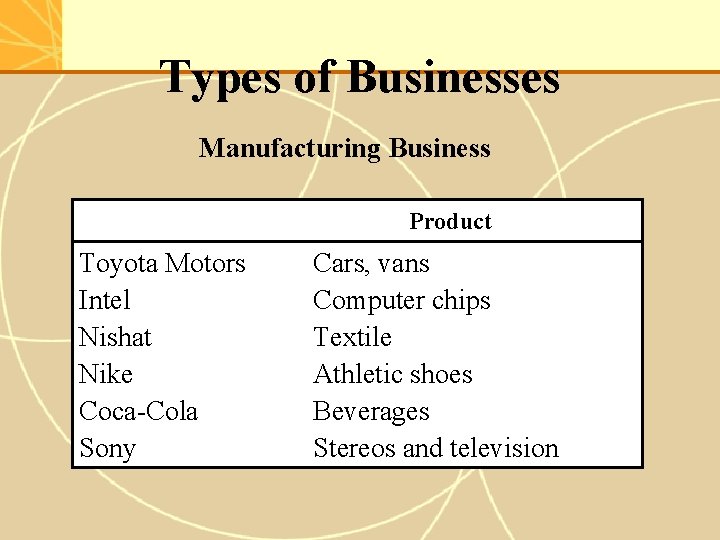 International Business Management Types of Businesses Manufacturing ...