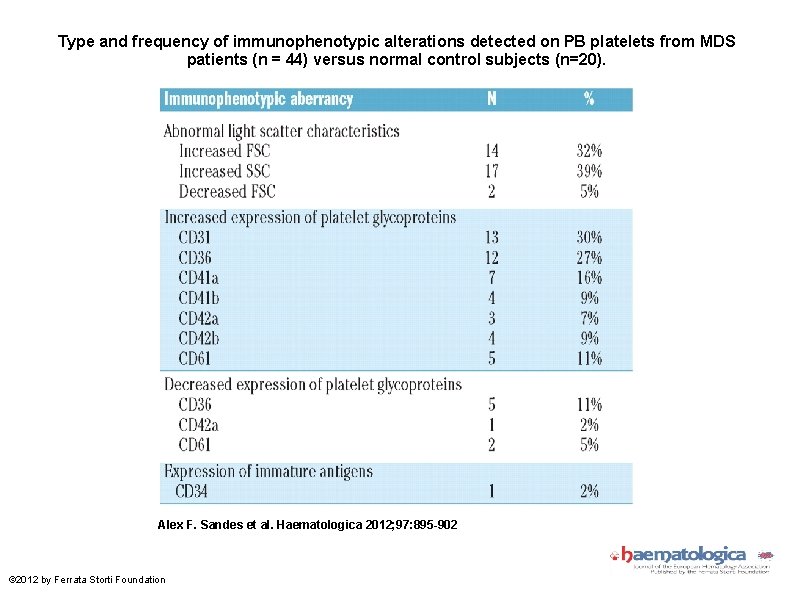 Altered immunophenotypic features of peripheral blood platelets in