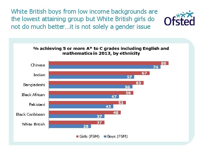 Raising the achievement of White British pupils from