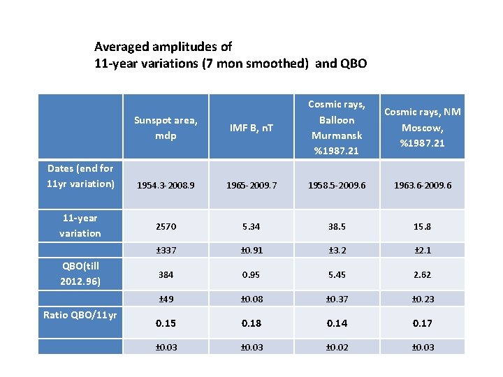 QBO on the Sun What are QBO year