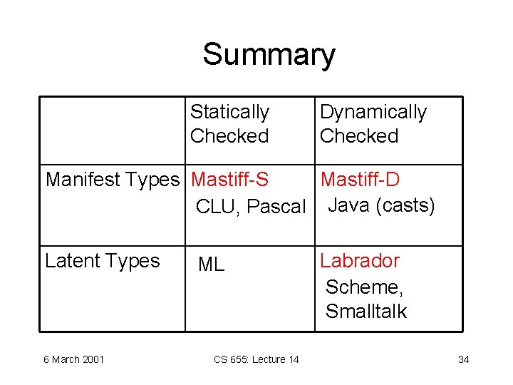 Lecture 14 Types of Types It would appear