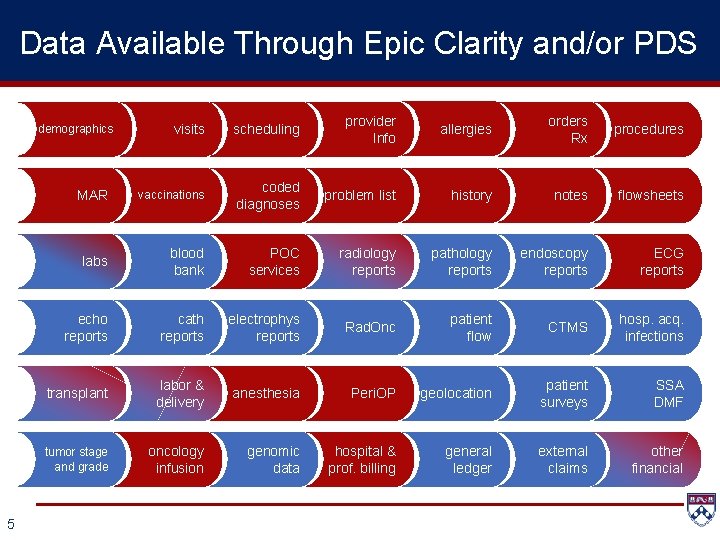 Timeline of Data Access Capabilities at Penn Medicine