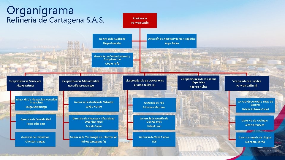 Refinera de Cartagena S A S Organigrama Responsabilidades