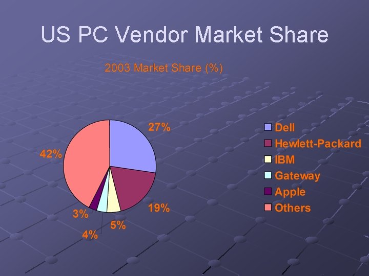 US Personal Computer Industry Presented by Leslie Ling