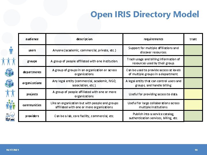 Open IRIS Facilitating Resource Sharing for Labs and