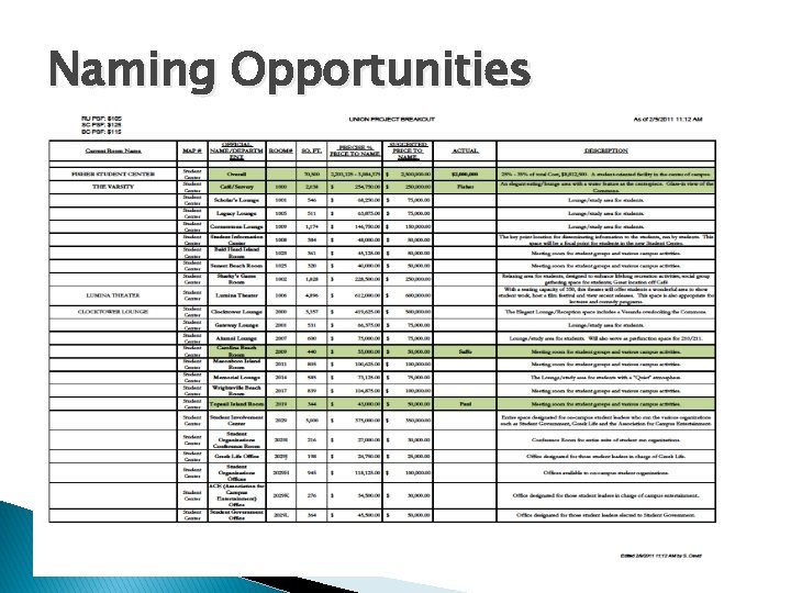Fundraising in Student Affairs Professional Development Session February