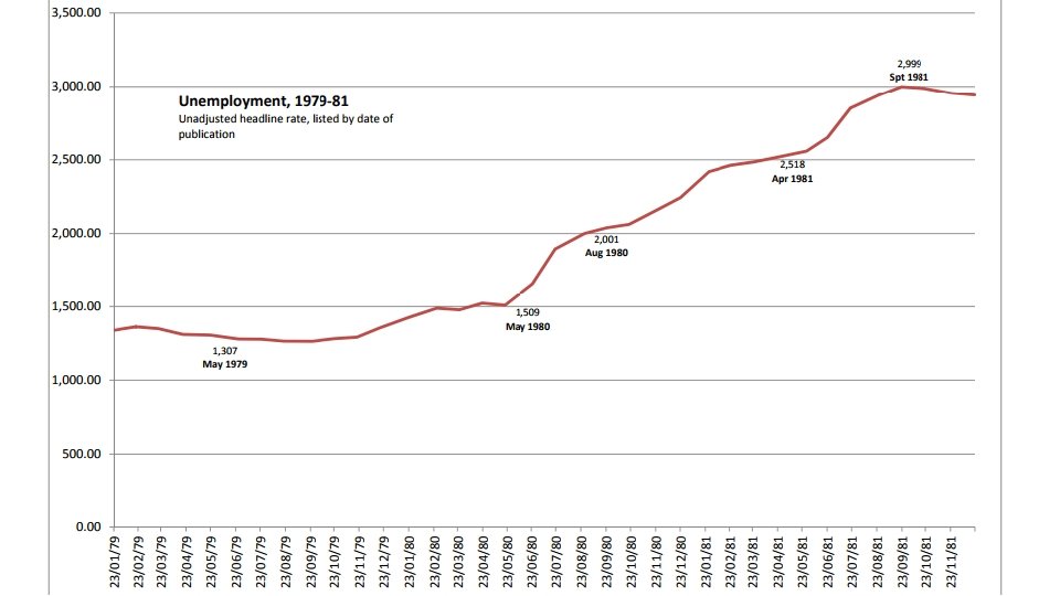 What was the impact of Conservative economic policies