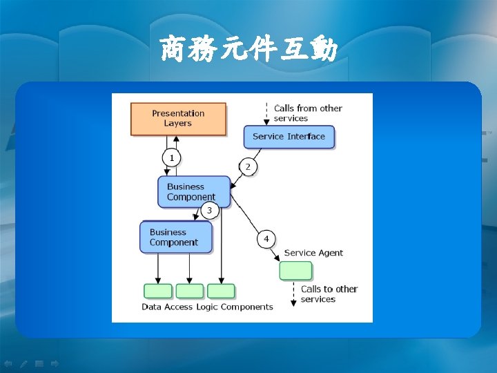 Web Service Web Service Software Factory Model Edition
