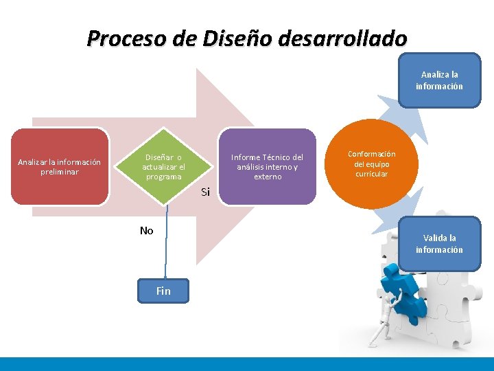 Diseo de planes de Formacin El Salvador Proceso