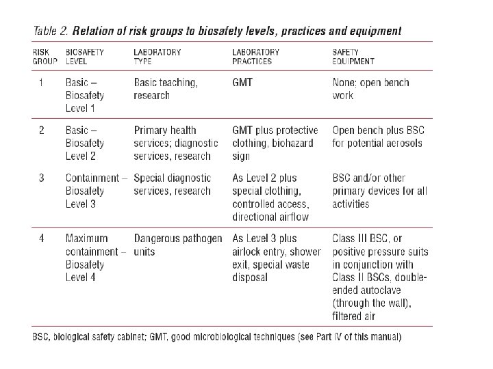 RISK Categories Risk group vs biosafety level Both