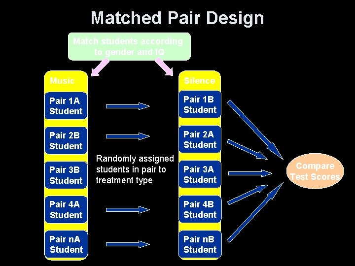 Lesson 1 5 Observational Studies Experiments and Simple