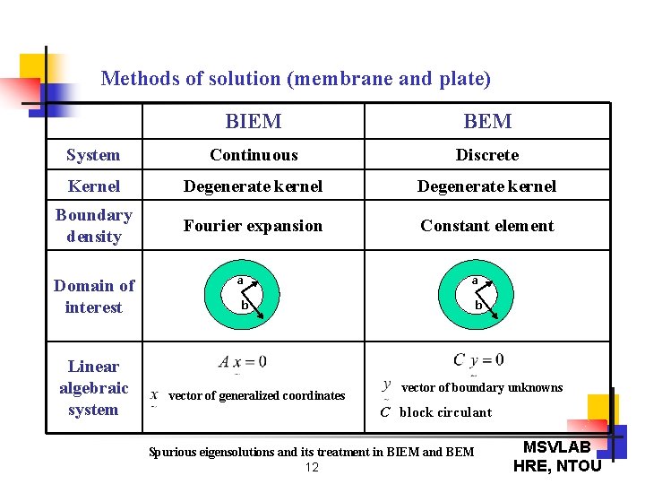 Spurious eigensolutions and its treatment in BIEM and