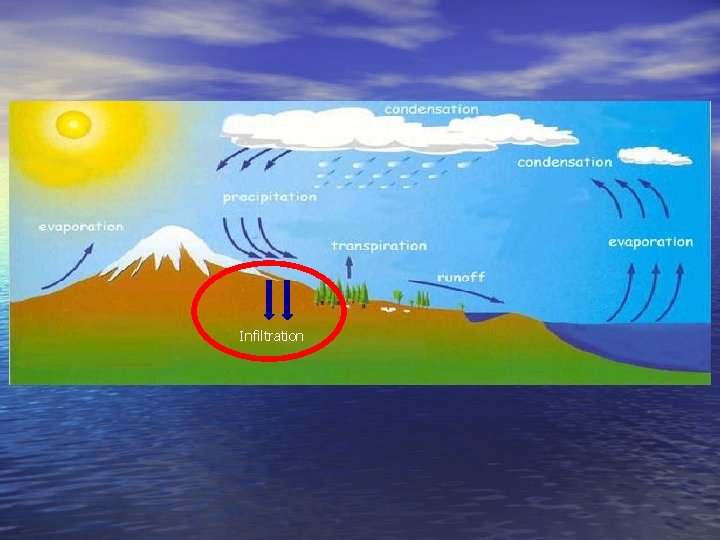 Unit 10 The Water Cycle Vocabulary Water cycle