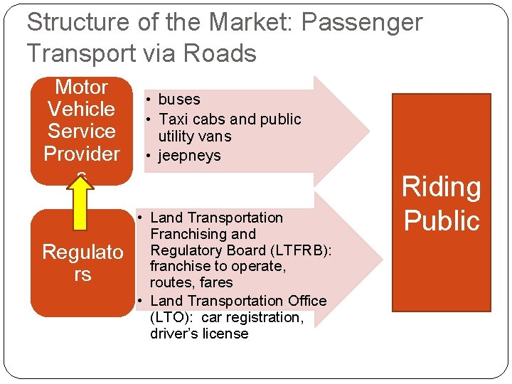 Brief Overview of the Passenger Transport Sector in