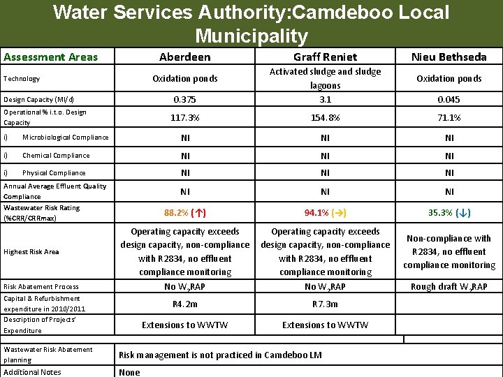 Camdeboo Local Municipality 2012 Blue and Green Drop