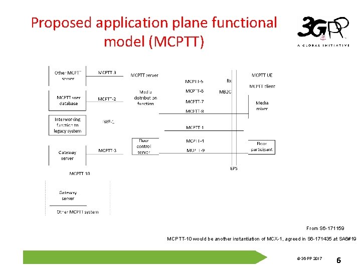 3 GPP TSGSA WG 6 Call 31 October