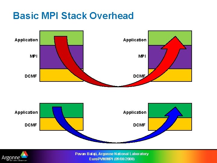 NonDataCommunication Overheads in MPI Analysis on Blue GeneP