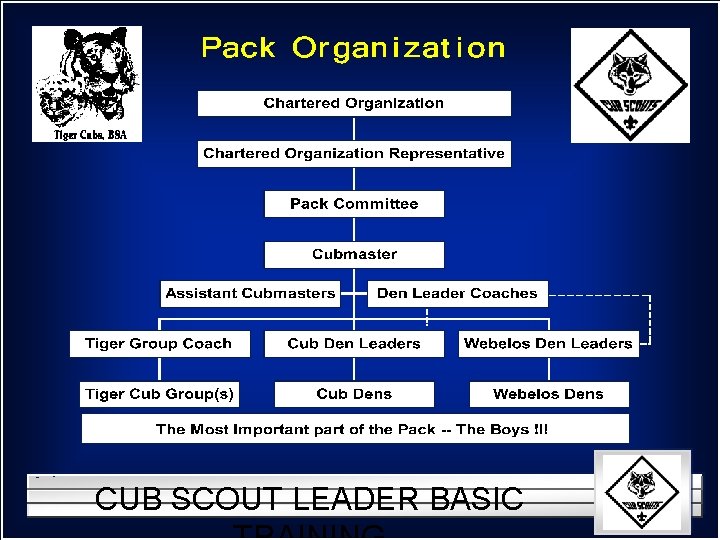 Pack Organization and Leadership Mike Clem Cub Scout