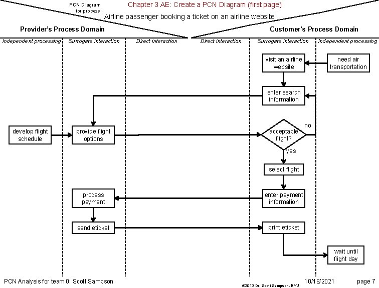 PCN Analysis Exercise Assignment Log PCN Analysis Exercises