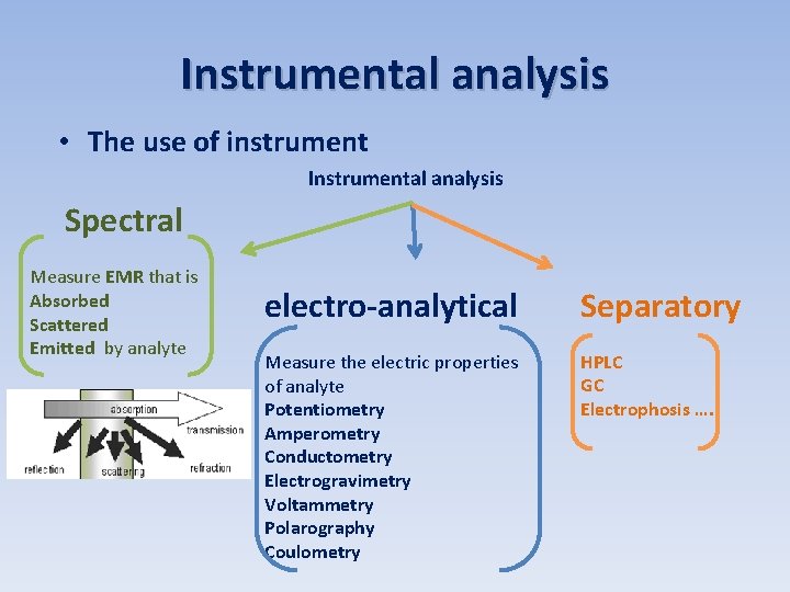 Dr Hisham E Abdellatef Instrumental Analysis Instrumental analysis