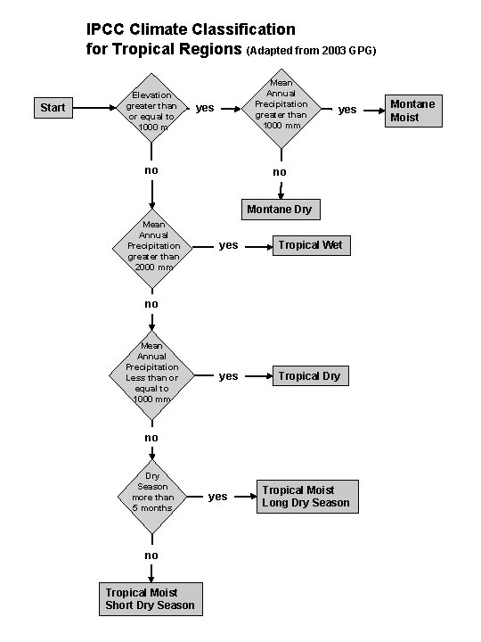 IPCC Climate Classification for Tropical Regions Adapted from