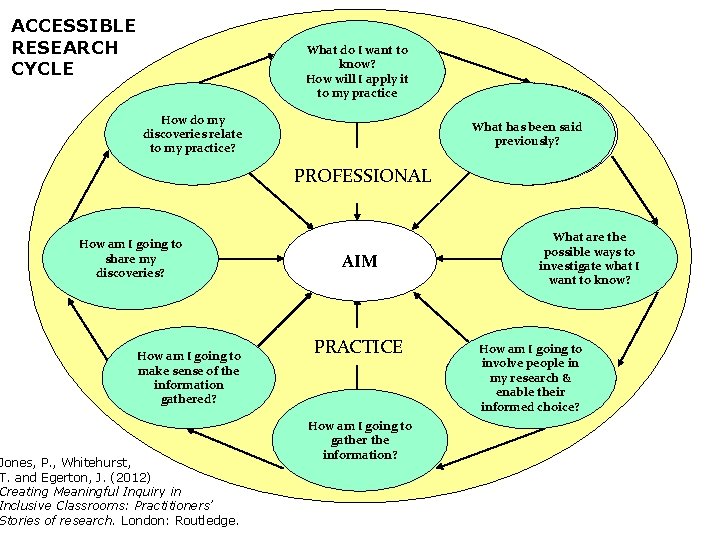 ACCESSIBLE RESEARCH CYCLE What do I want to
