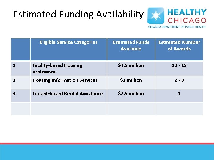 Housing Opportunities for Persons with AIDS HOPWA PreProposal