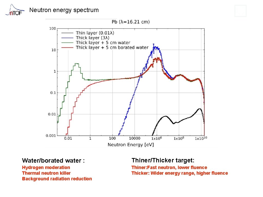 Beam Intersection Factor and Neutron Induced Reaction Analysis