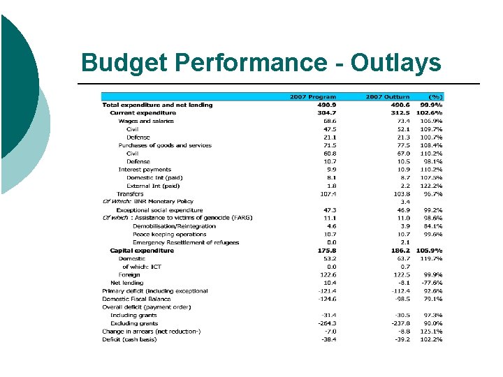 2007 Budget Execution Presented by Elias Baingana National