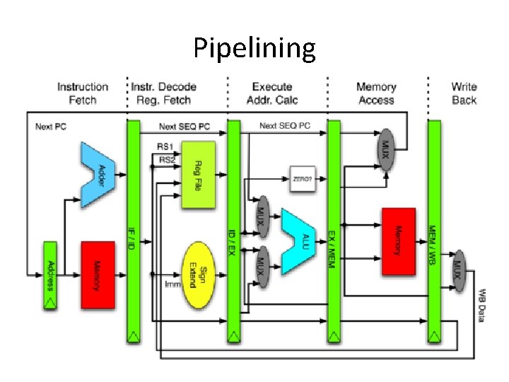 Overview of Processor Techniques A brief look at