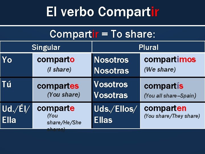 Unidad 3 ER and IR verbs and The