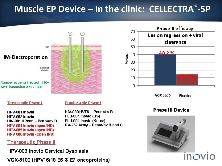 Generation of robust immunity following DNA vaccination enhanced