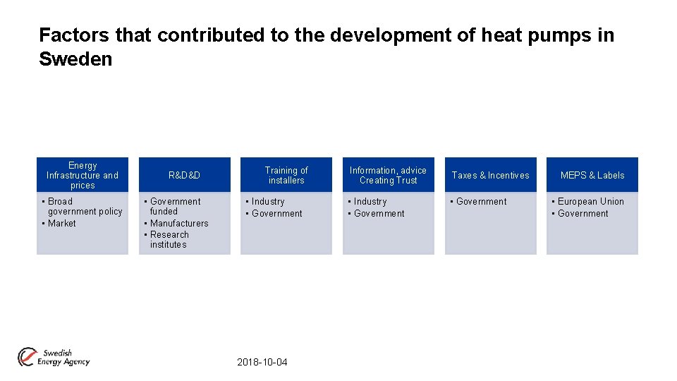 Heat Pumps in Sweden Factors behind the market
