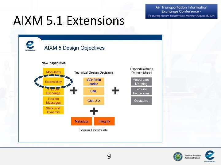 Delivering Digital Services AIXM Status Report Presented By