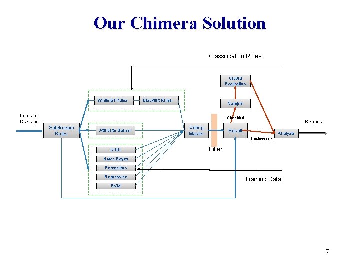 Chimera LargeScale Classification using Machine Learning Rules and