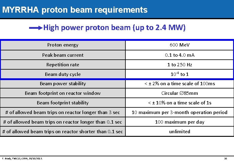 Euratom MAX project The MYRRHA Accelerator e Xperiment