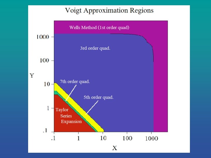 Rapid and Accurate Calculation of the Voigt Function