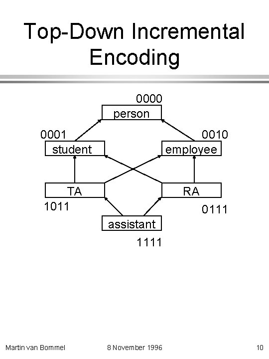 Operations on Incremental Multiple Inheritance Hierarchies Martin van