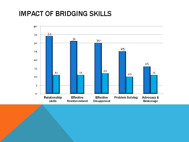 How to Overcome Barriers Utilizing Core Correctional Practices