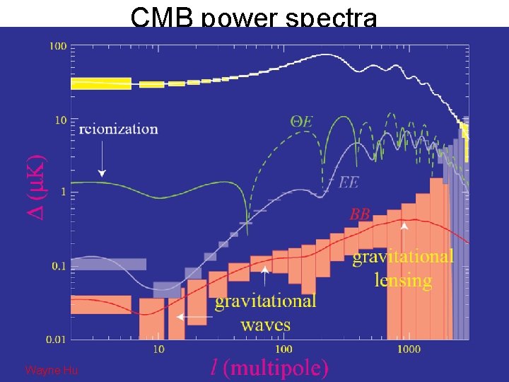 Statistics of the CMB Outline of the lectures