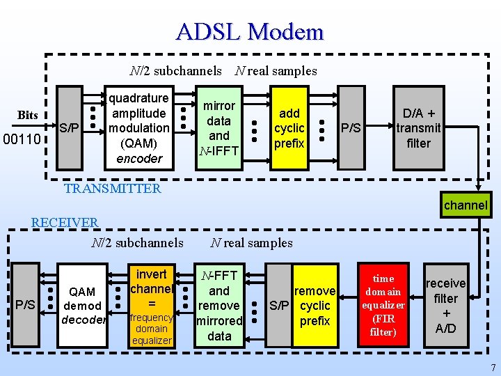 Introduction to ADSL Modems Prof Brian L Evans