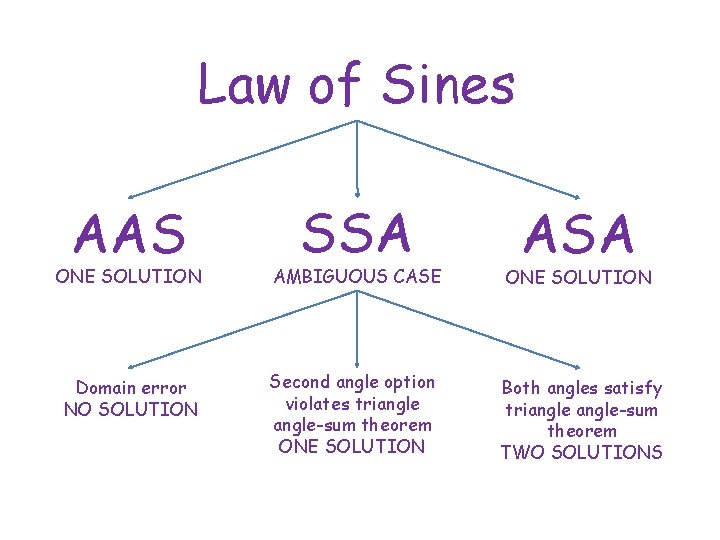Law of Sines AAS SSA ASA ONE SOLUTION