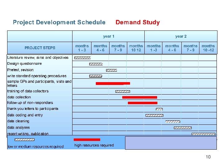 Project planning and management 4 scenarios in comparison